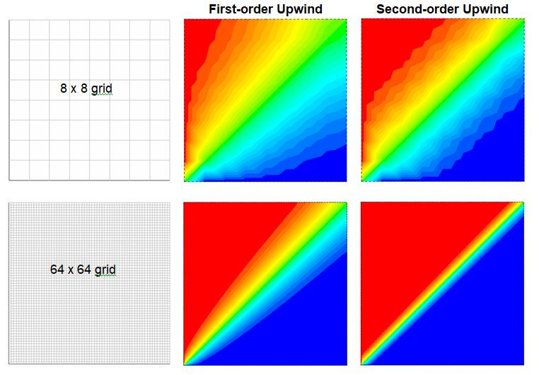 Some very important terms any CFD user should know.