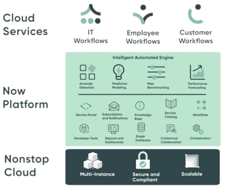 ServiceNow architecture