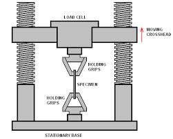 TENSILE TEST| UNIVERSAL TESTING MACHINE | PROPERTIES | RESULTS | Vishal ...