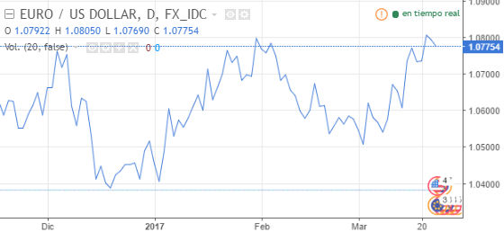 Tipos de gráficos para trading | ctlatino