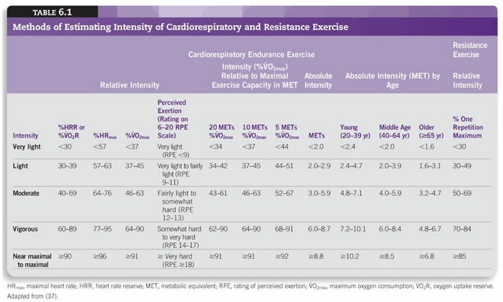 如何開立運動處方？試試FITT-VP Model