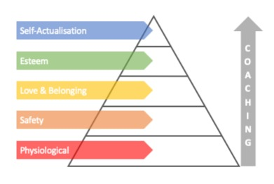 Where does Coaching fit into your Hierarchy of Needs?