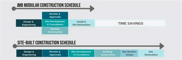 Modular: Fast Home Construction - JMB Modular Buildings
