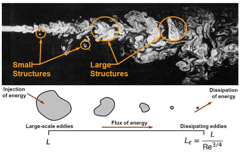 Why are ‘Turbulent Flows’ so difficult to understand?