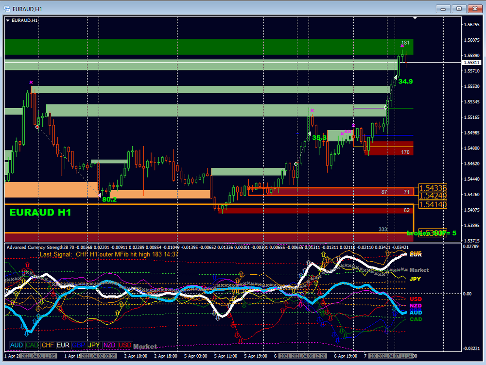 The Supply and Demand Strategy