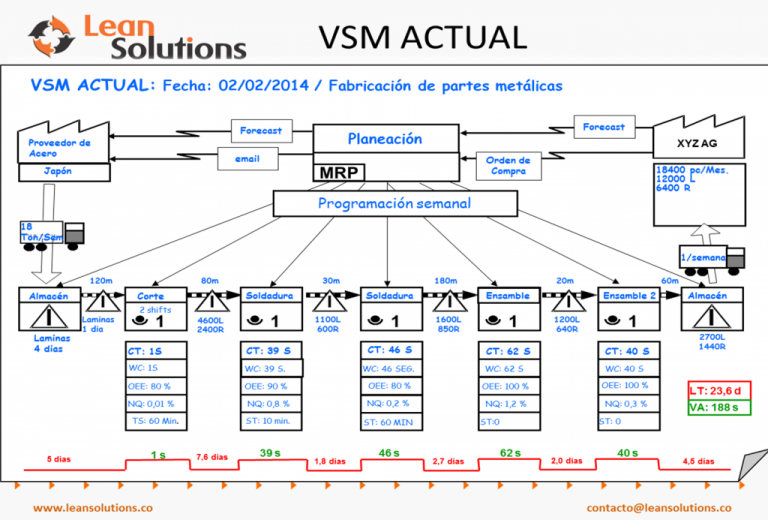 VSM, Value Stream Mapping