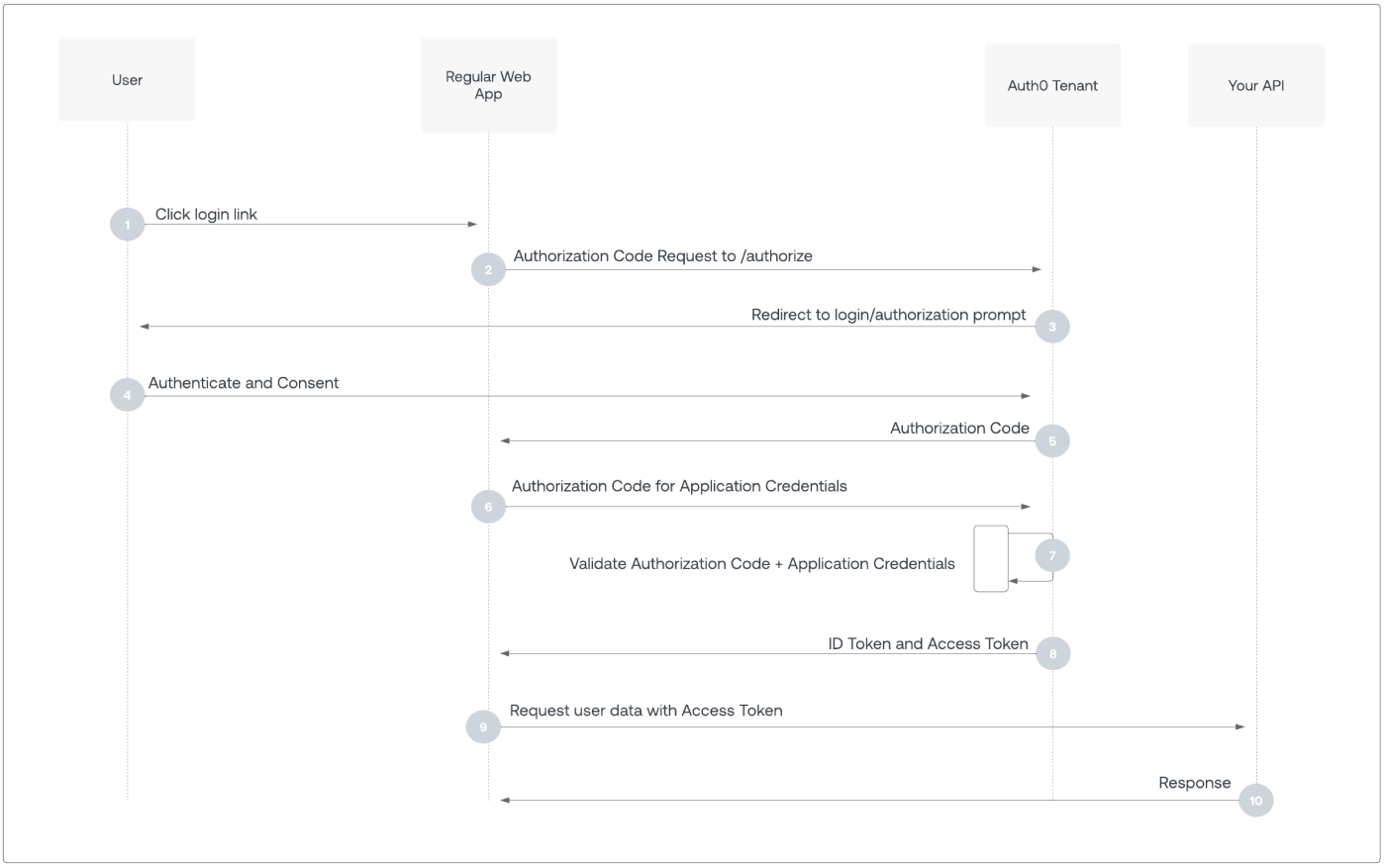 A technical overview of the Auth0 login flow