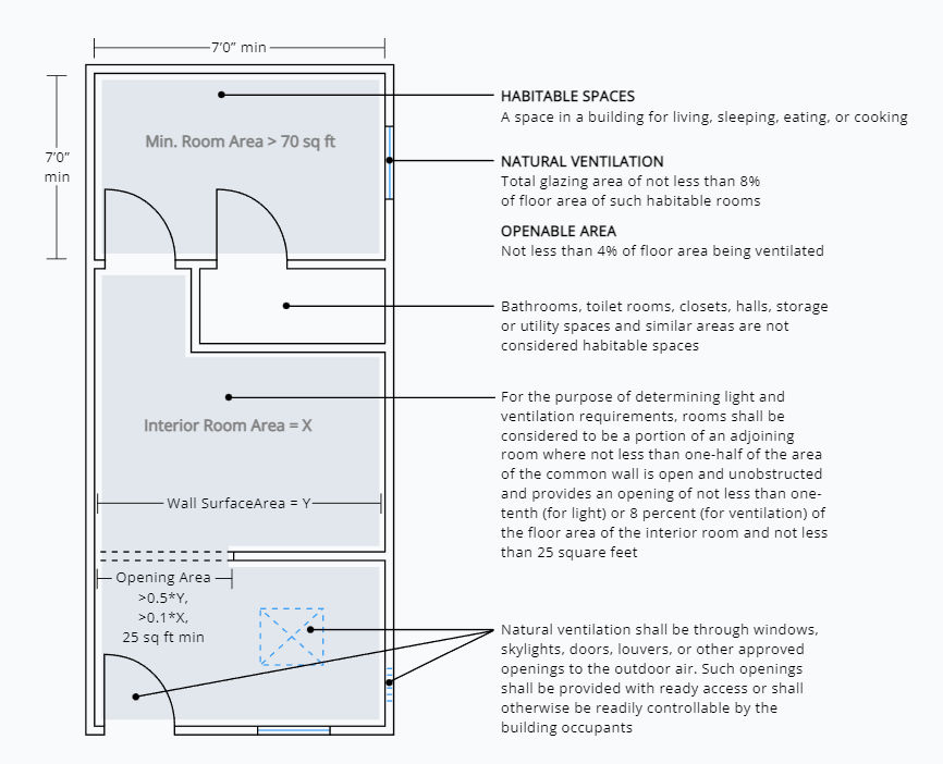 Options for Natural Ventilation in Multifamily Project? | permitzip