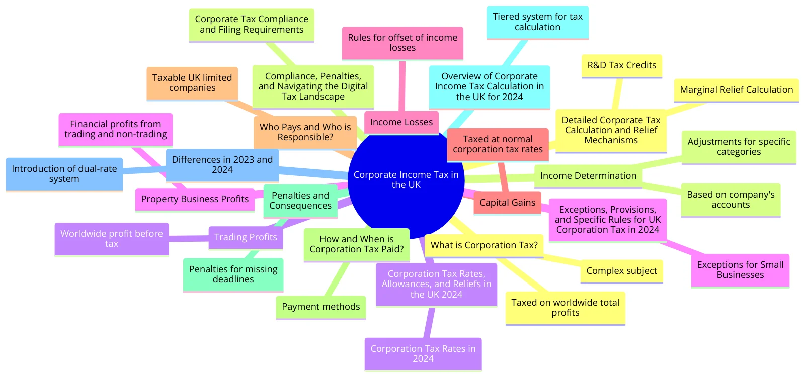 How Is Corporate Income Tax Calculated in the UK