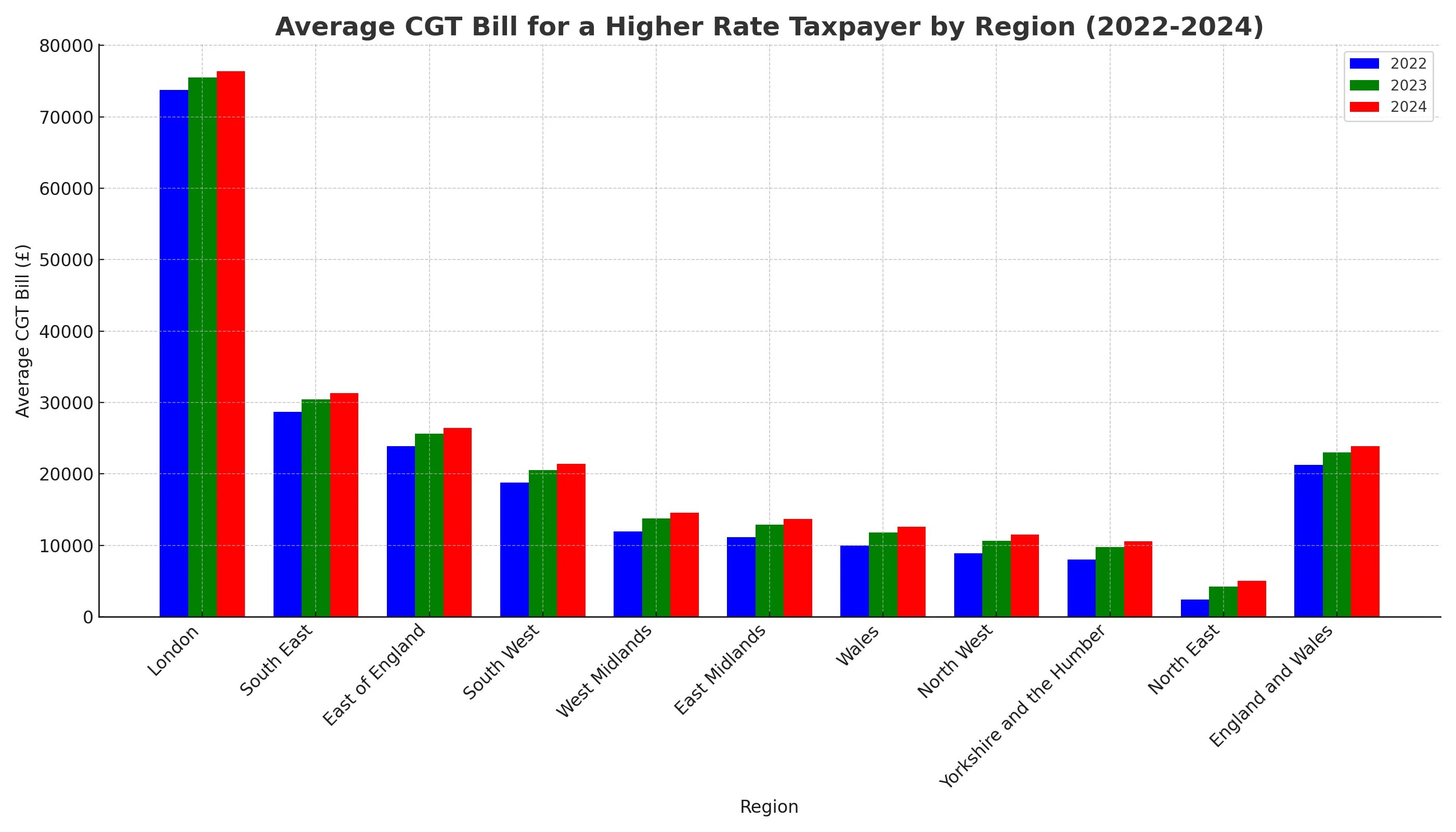 How the Changes in Budget 2024 For CGT Can Impact UK Property Market