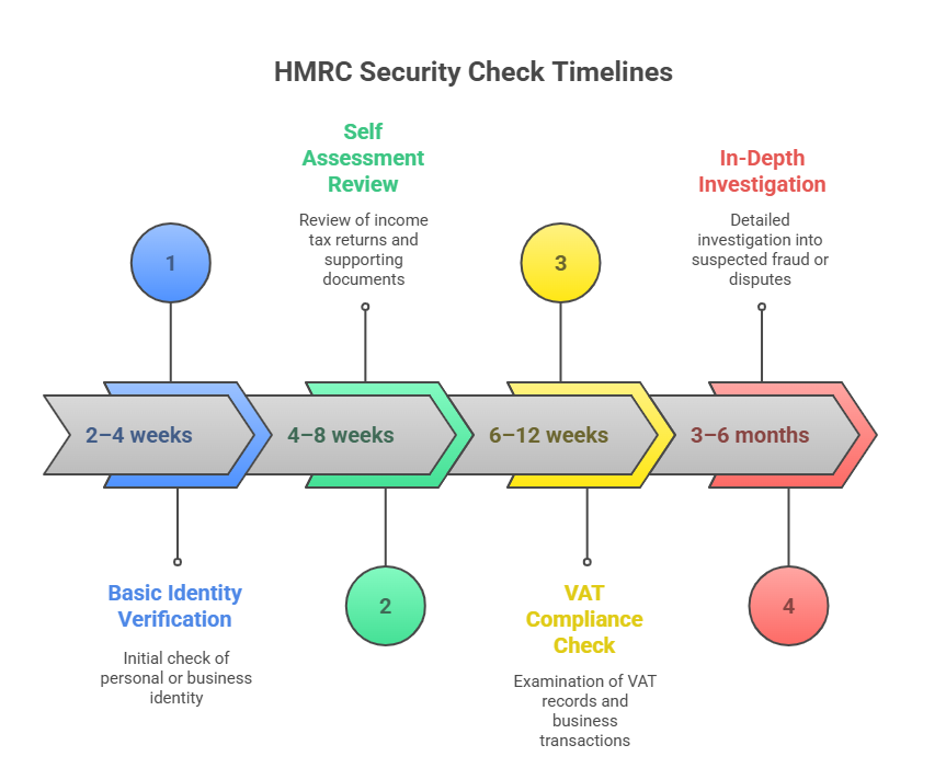 How Long HMRC Security Checks Take in the UK & Expert Tips to Handle Them