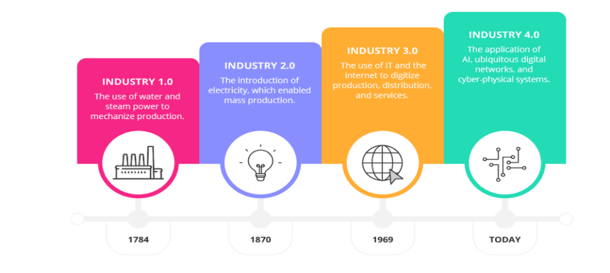 The 4th Industrial Revolution (4IR): Will our current skills be sufficient?