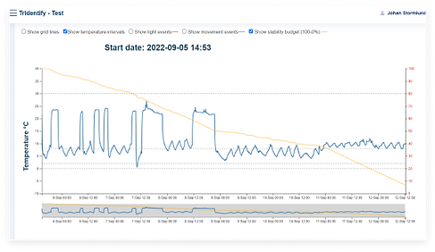 Shelf-life Control System | Tridentify