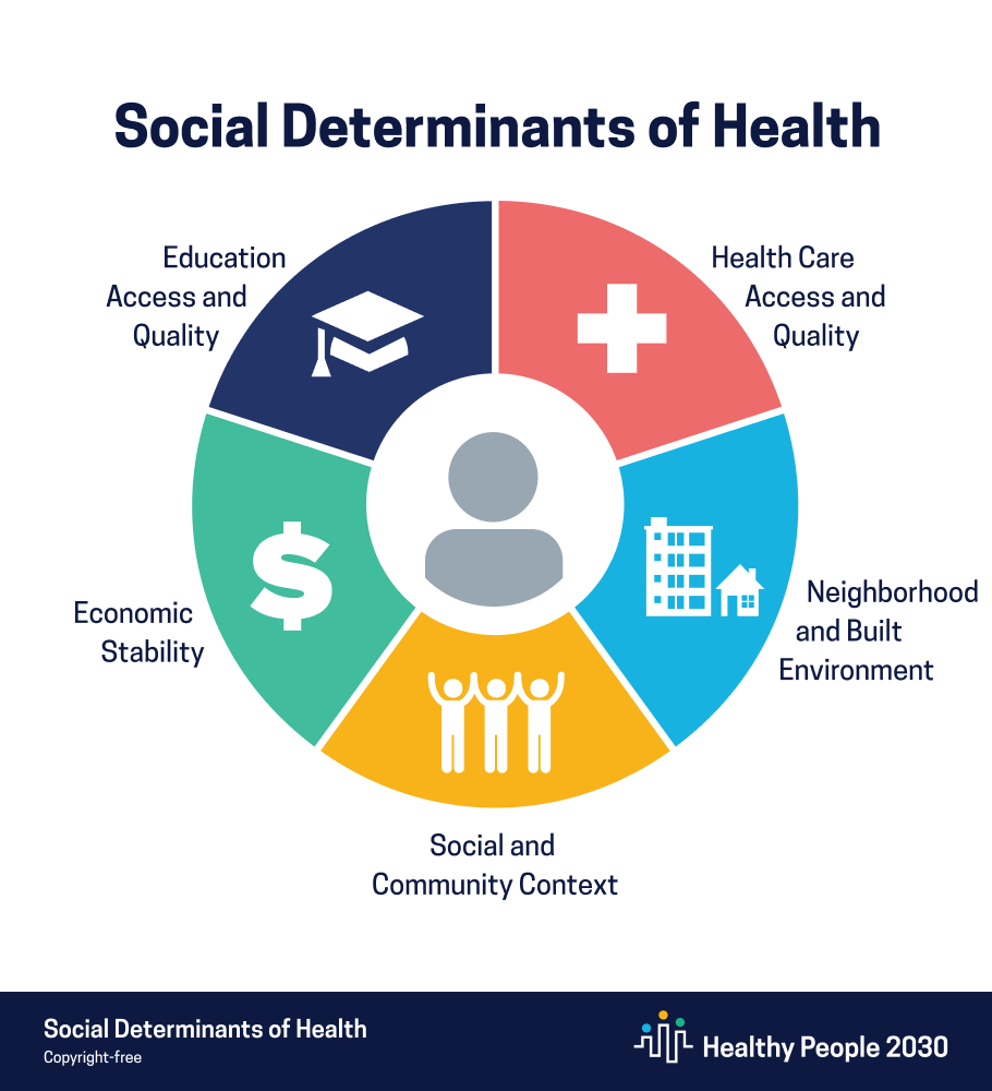 Social Determinants Of Health An Upstream Approach For Downstream