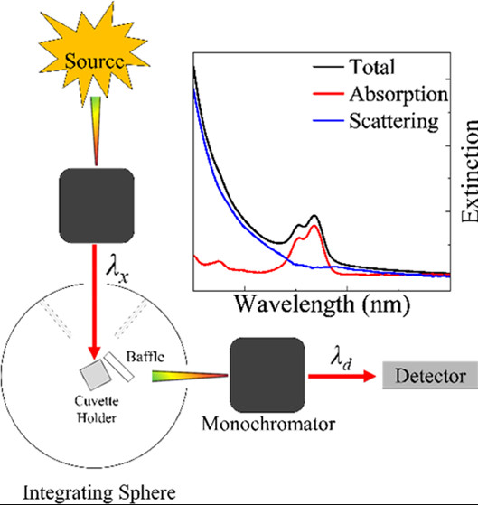 Integrating-Sphere-Assisted Resonance Synchronous Spectroscopy Publication
