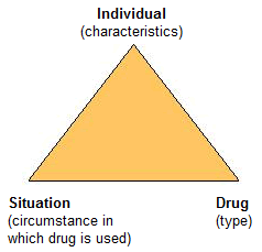 Drug Use Triangle | drugs-2