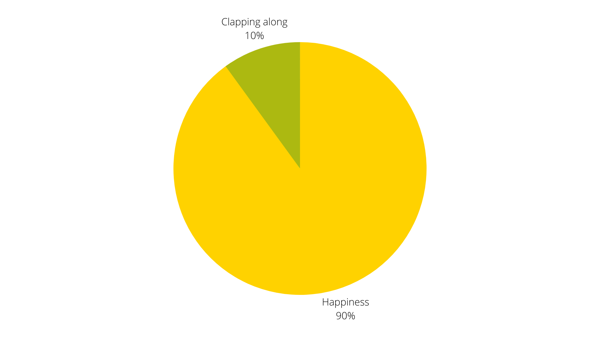 Name that song - popular songs as maths charts and graphs