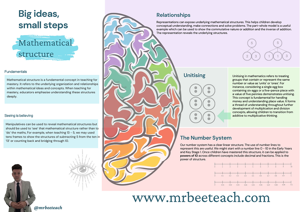 Mathematical structures: the power of representations.