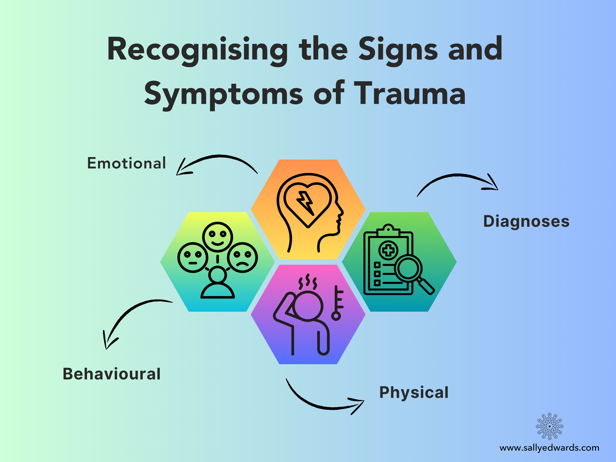 Recognising the Signs and Symptoms of Trauma