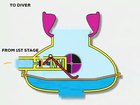 How Diving Regulators Work