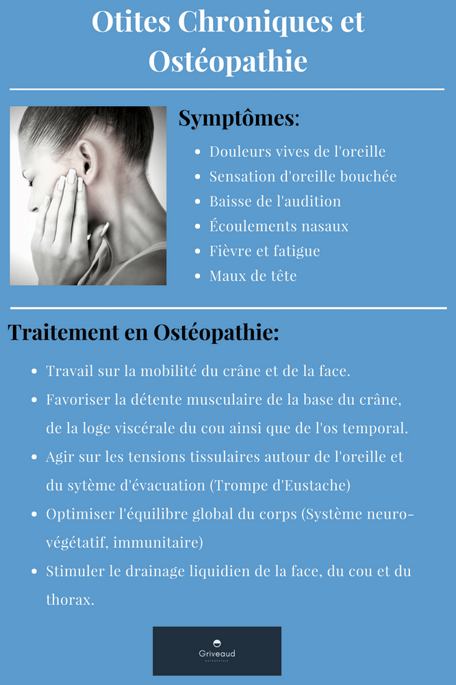 Dossier: Otites Chroniques et prise en charge en Ostéopathie.
