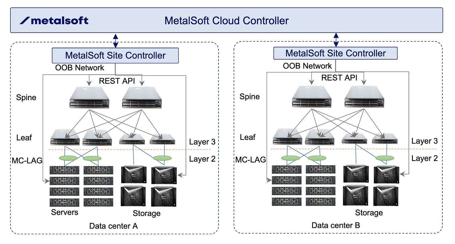 SONiC: Empowering Networks with Automation and Orchestration