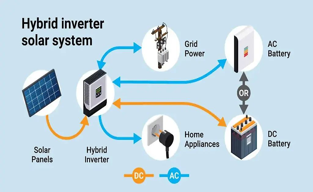 The Ultimate Guide to a "Battery-Ready Solar System"