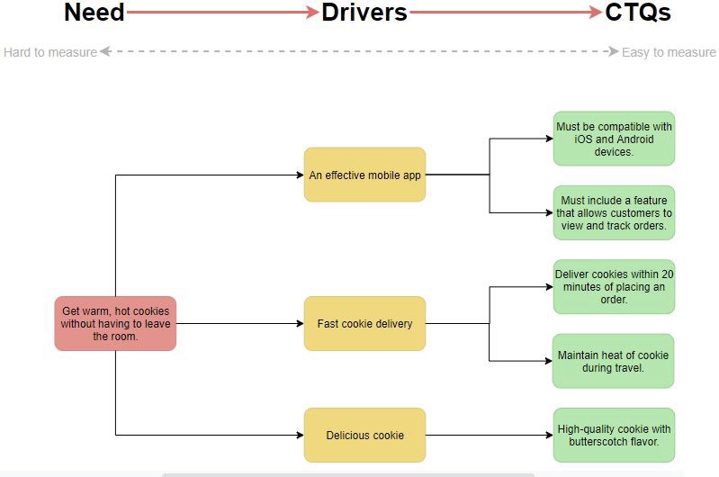 What is Critical to Quality (CTQ)? How do CTQ Trees Work?