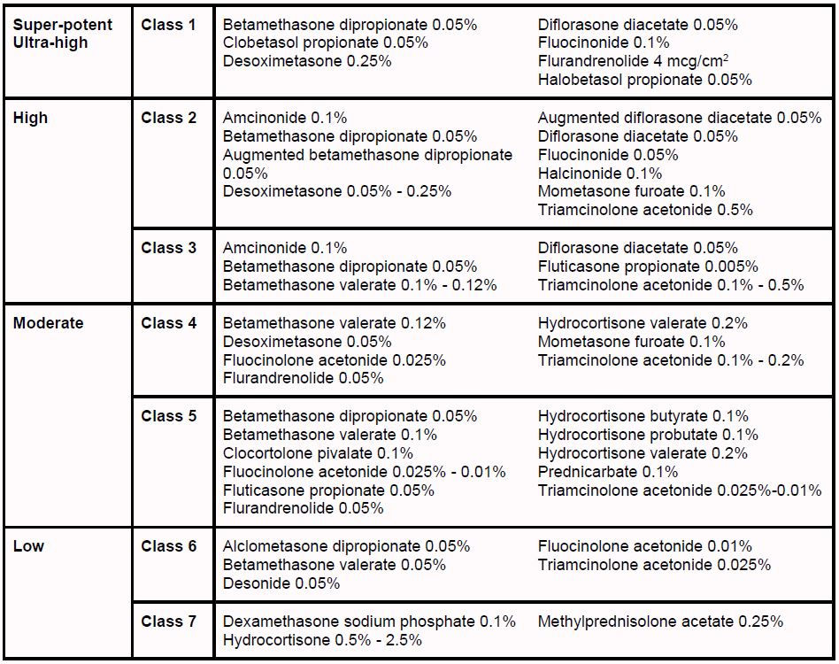 Topical Therapies for Psoriasis: Where do we start, and what's new?