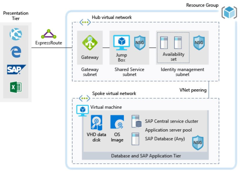 Reference Architecture for SAP solutions on Azure