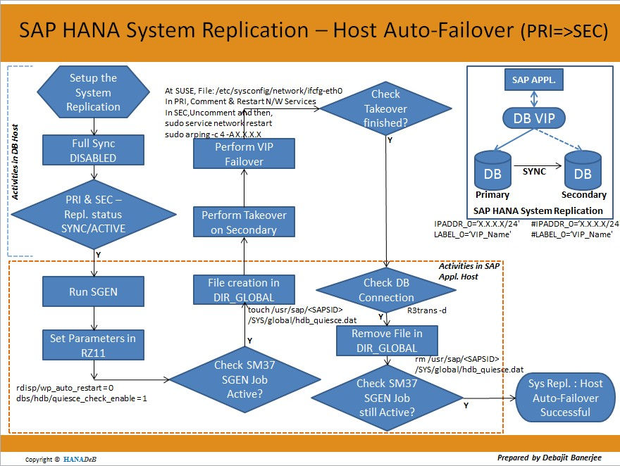How to achieve Zero or near-Zero Downtime for DB-failover using SAP ...