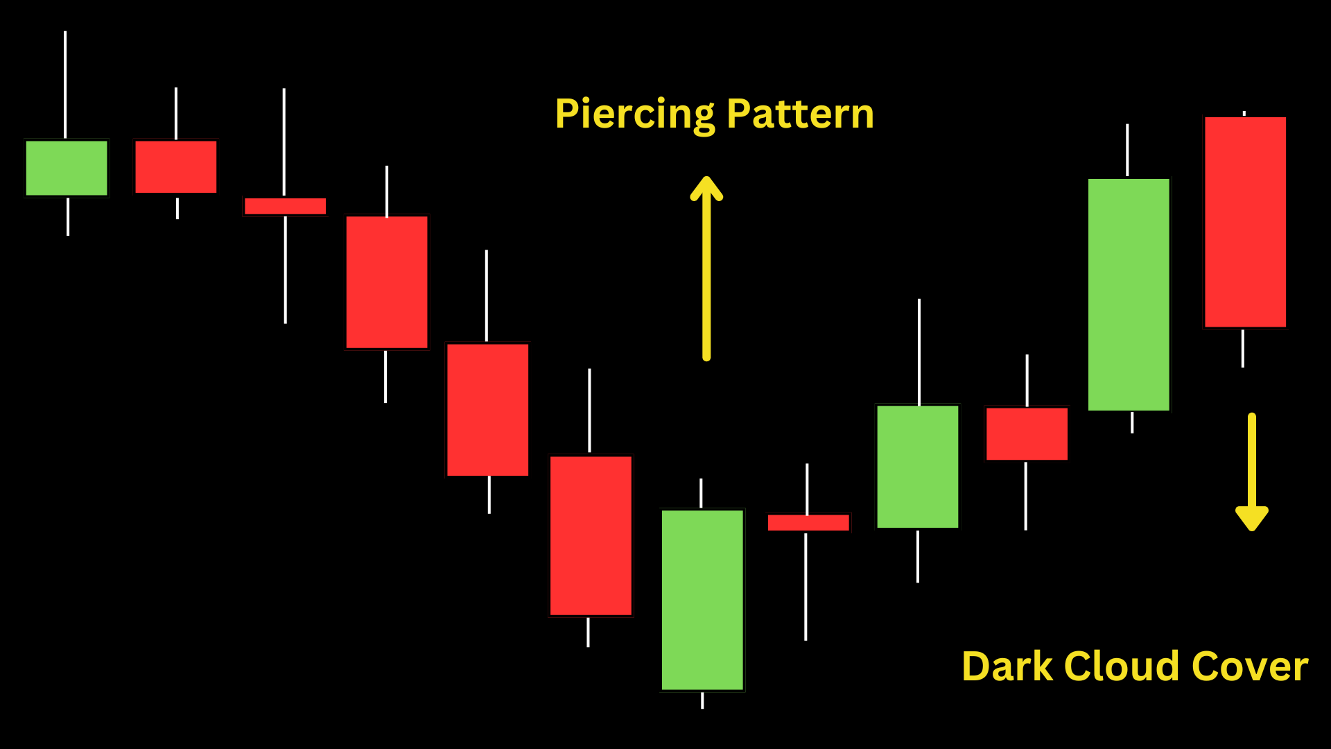 Candlestick Pattern - Piercing Pattern or Dark Cloud Cover