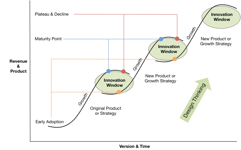 Corporate Innovation S-Curve: Have You Hit Your Acceleration Point Yet?