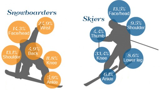 Skiing Knee Injuries - Why they happen and how to avoid them?
