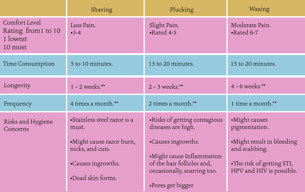 Hair Removal Methods