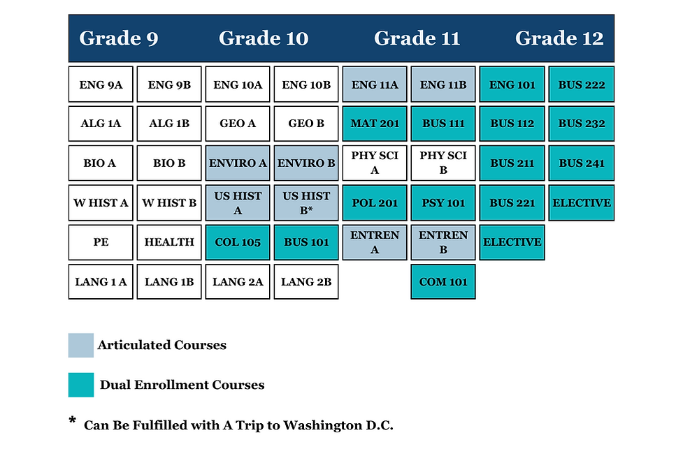 Dual Enrollment | Pathways Early College Academy