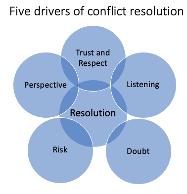 The 5 drivers of conflict resolution