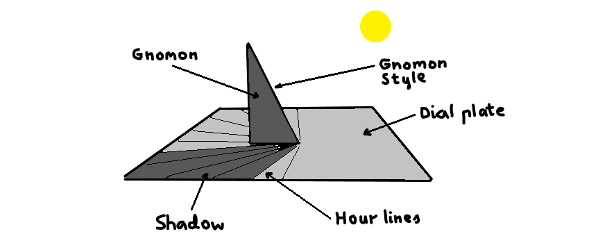 HOW HORIZONTAL AND EQUATORIAL SUNDIALS WORK