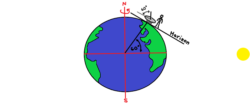 HOW HORIZONTAL AND EQUATORIAL SUNDIALS WORK