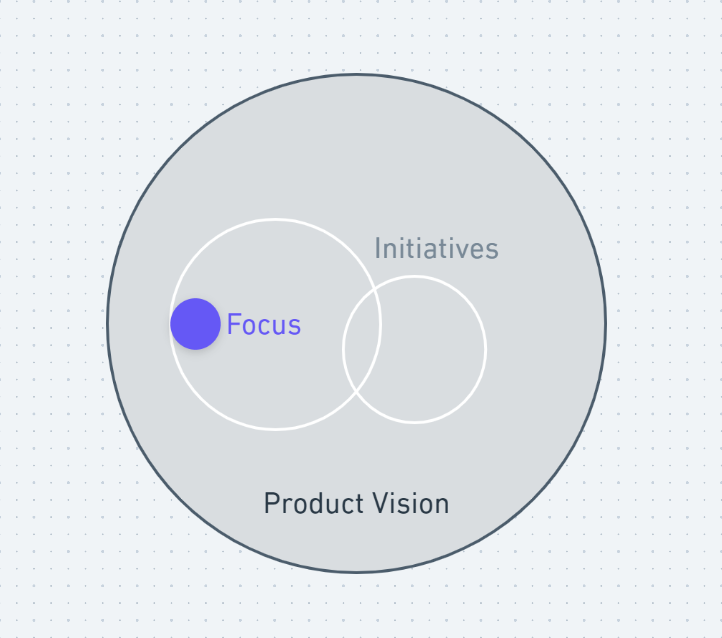 On the importance of "Focus" in a Product Strategy