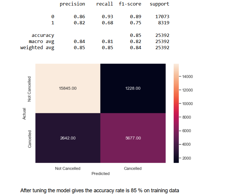 Hotel Booking Cancellation Prediction: Python Assignment Help
