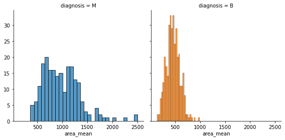 Breast Cancer Wisconsin Dataset - Classification
