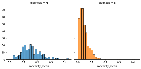 Breast Cancer Wisconsin Dataset - Classification