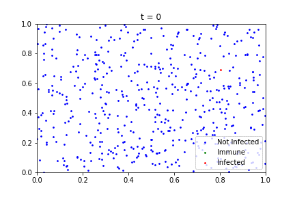 Simulation Results | Flattening the Curve