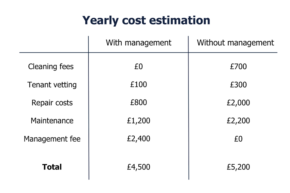 Everything you need to know about rental management fees | UpperKey