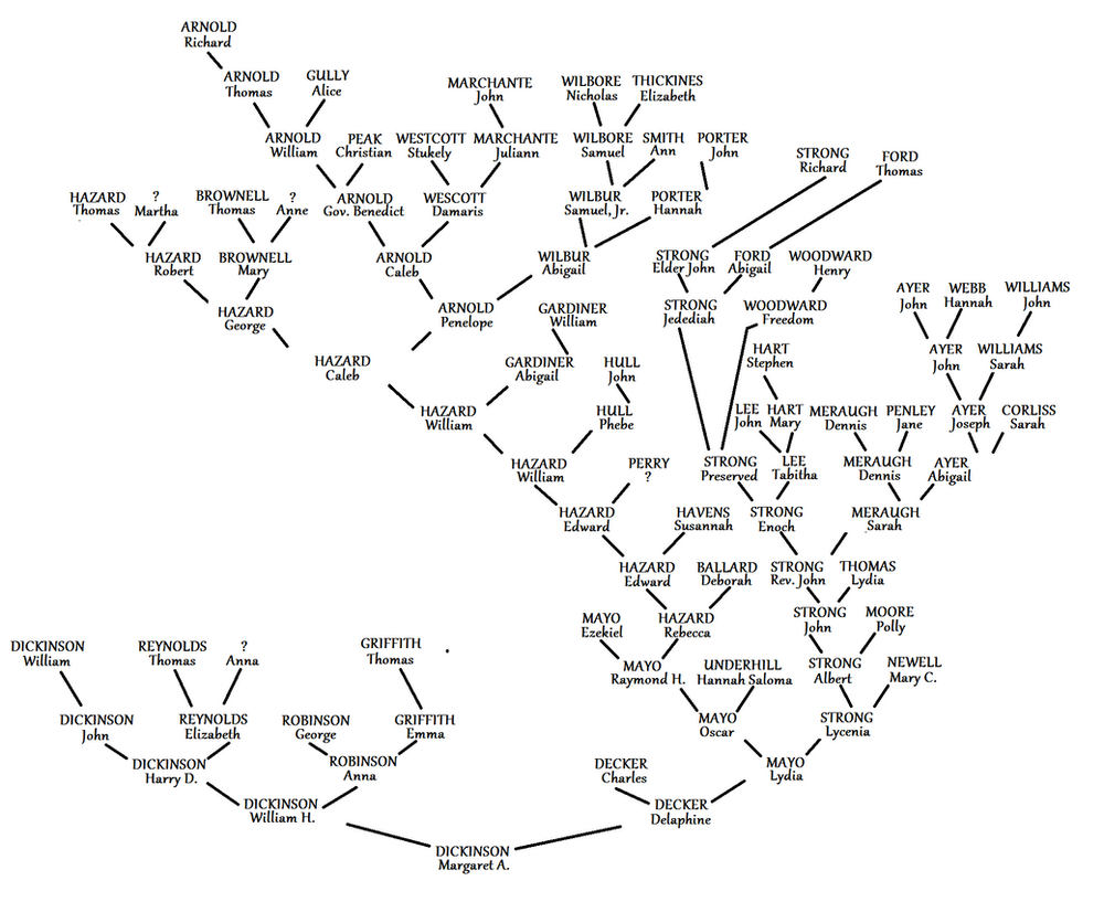 Margaret Dickinson's Ancestor Tree