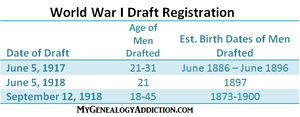 World War I Draft Registration