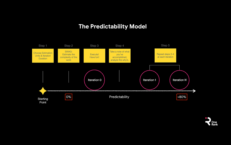 How to predict your software development timeline | The Predictability ...