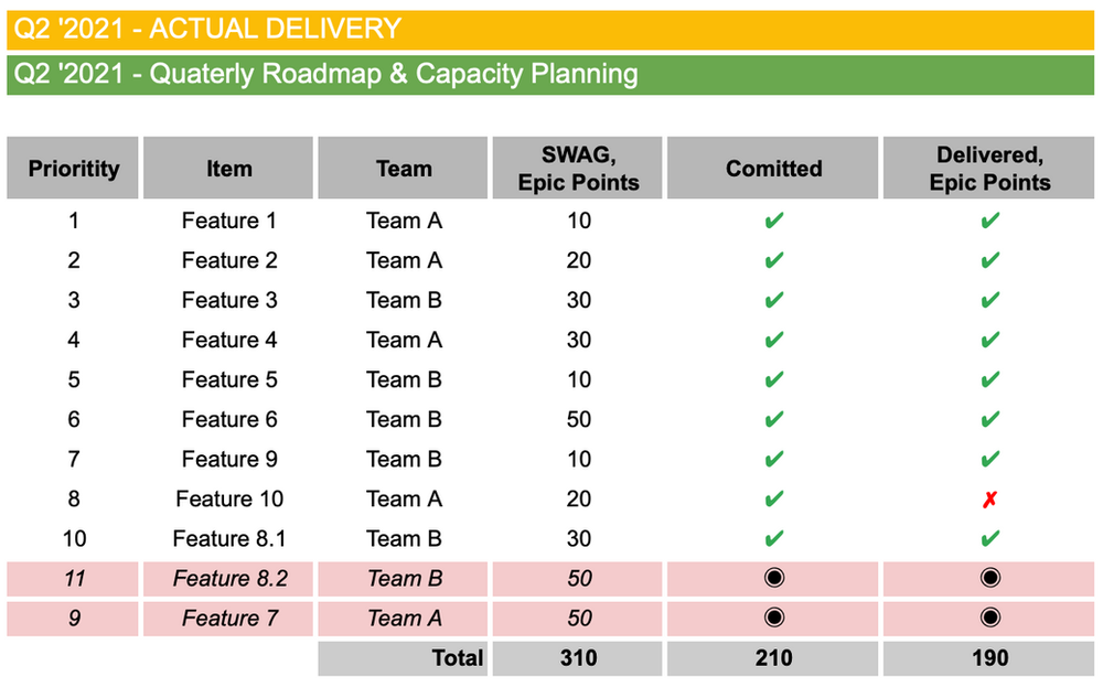 Agile Capacity Planning | The Ultimate Guide (+ Example)