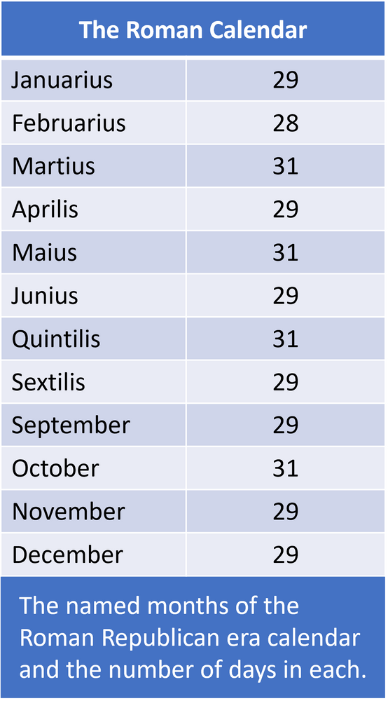 What did the Romans ever do for us? Naming the Months
